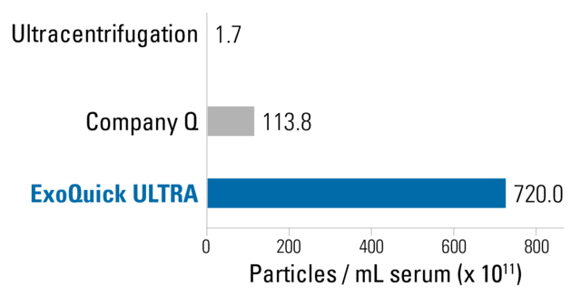 Exosome Isolation | BIOZOL